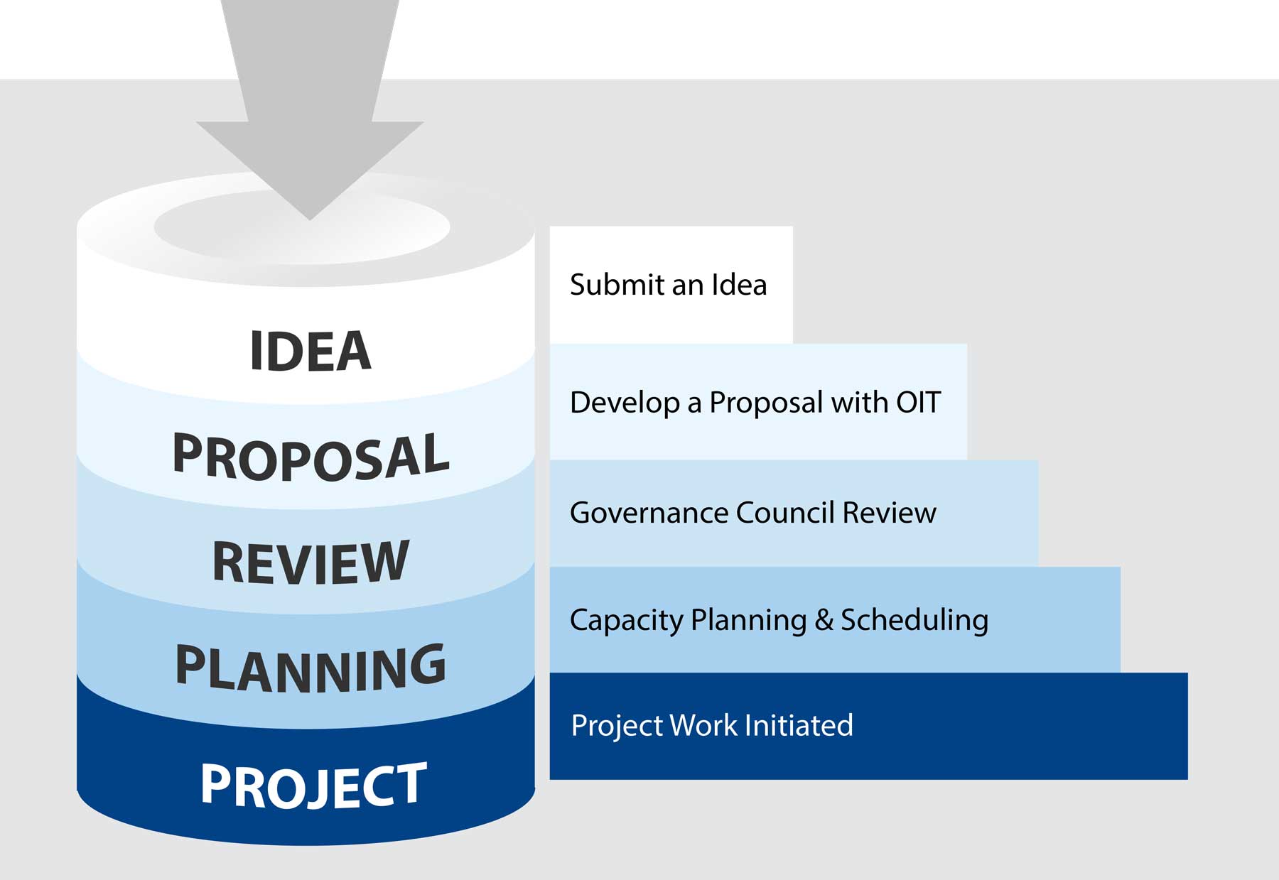 Nurturing Ideas to Projects with OIT's Project Management Office